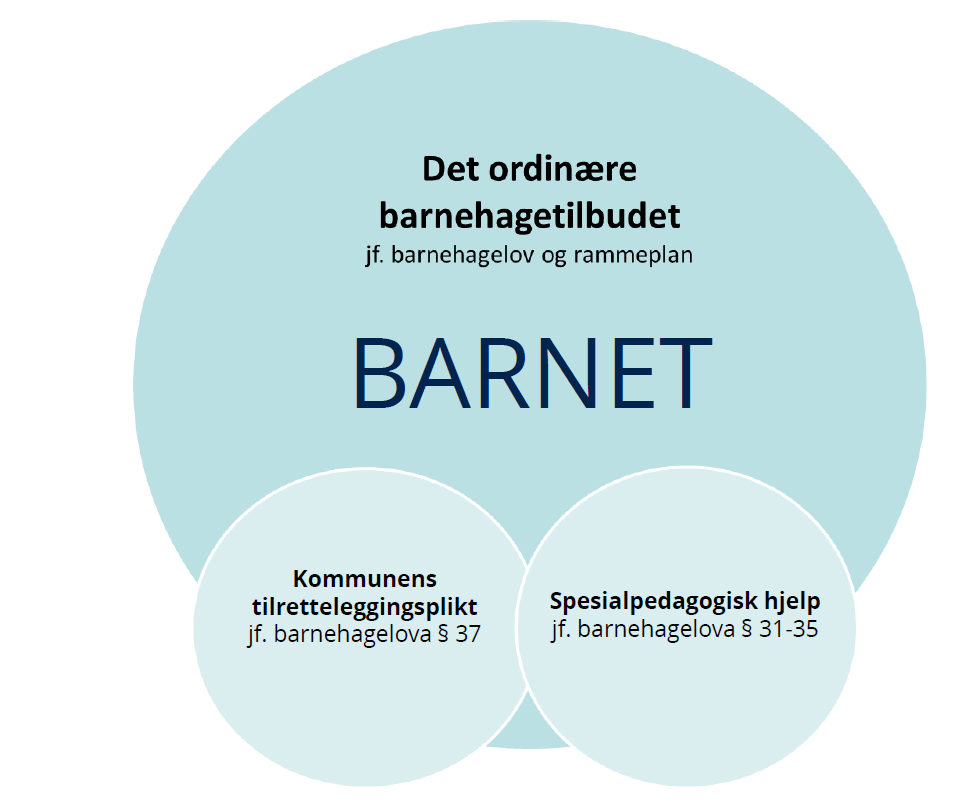 Tilrettelegging for barn med nedsett funksjonsevne i barnehagen - Bjørnafjorden kommune